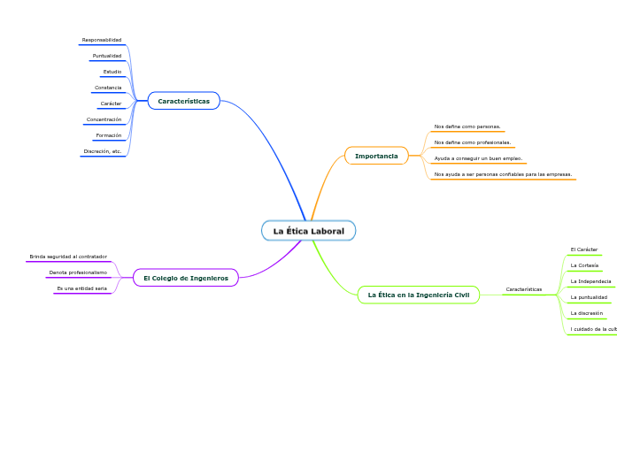 La Ética Laboral - Mind Map